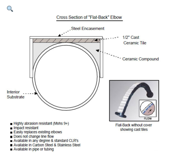 How Does A Flat Back Elbow Work?